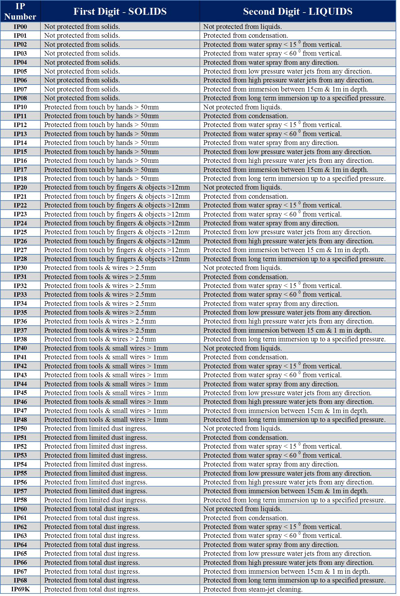 IP Rating Chart - 世界杯突尼斯vs阿联酋走地